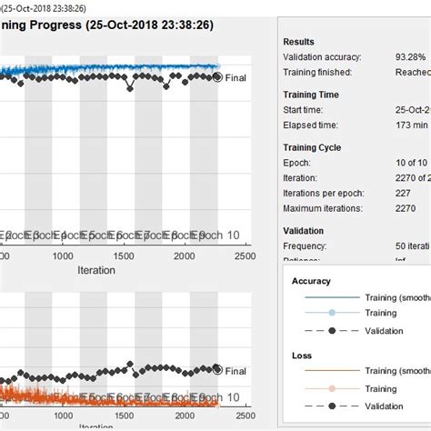 Lstmcnn Training And Validation Process Download Scientific Diagram