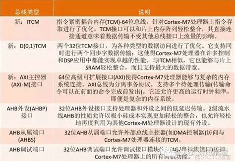 Arm M7 架构 Arm M7性能 Mob6454cc6ff2b9的技术博客 51cto博客