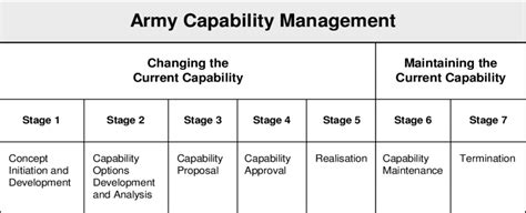 Army Capability Management From Acmp 2001 2005 [8] Download Scientific Diagram
