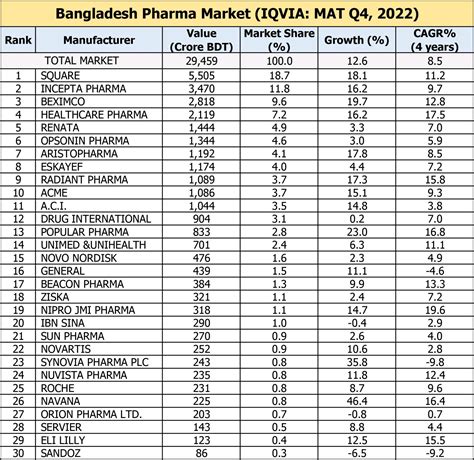 Top 30 Pharmaceutical Companies In Bangladesh