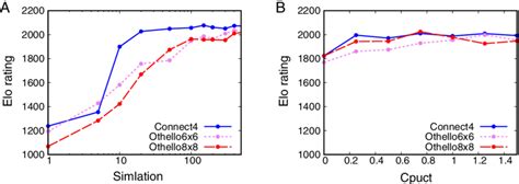 Relationship Between Elo Ratings And Parameters A Dependence Of The Download Scientific