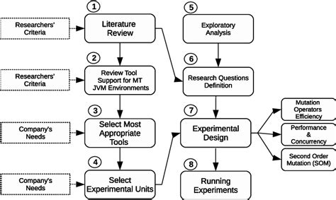 Research Process Workflow Download Scientific Diagram