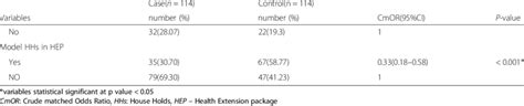 Univariate Association Of Socio Demographic And Socioeconomic Factors
