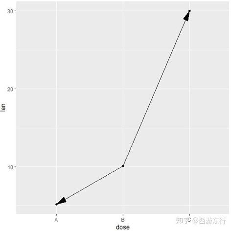 Ggplot2 从0开始绘制折线图 知乎