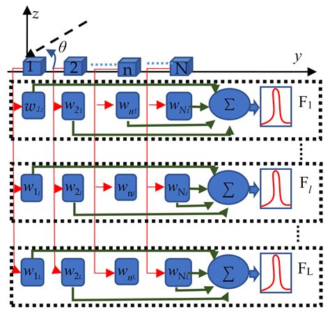 Electronics Free Full Text Wideband Frequency Invariant Array