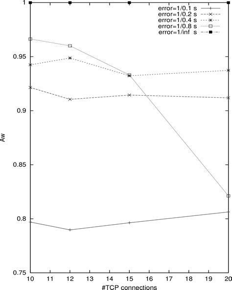 Figure 2 From Explicit Congestion Indication For Tcp Over Wireless