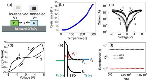 A Schematic Of The Resistive Switching Device Made Of Two In Plane Download Scientific