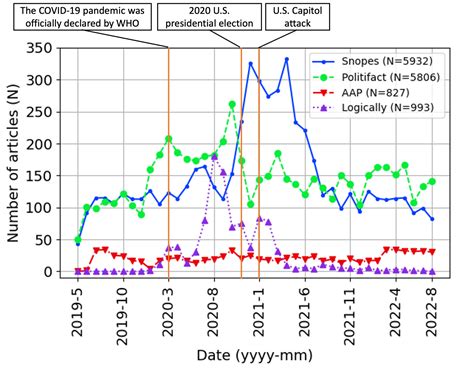Hks Misinformation Review“fact Checking” Fact Checkers A Data Driven Approach Hks