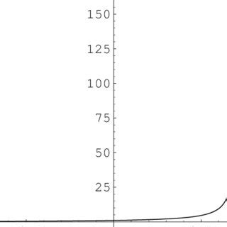 R R O Vertical Axis Is Plotted Against Y Download Scientific Diagram