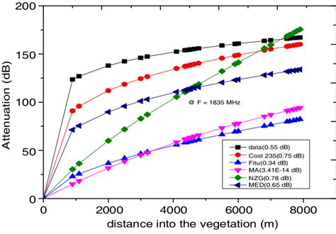 Comparison Of Vegetation Attenuation Models At 1835 Mhz Download Scientific Diagram