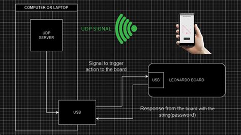 Login Device With Android Draw Pattern And A Leonardo Board