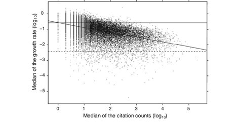 The Distribution Of The Logarithm Of The Median Growth Rate Over The Download Scientific