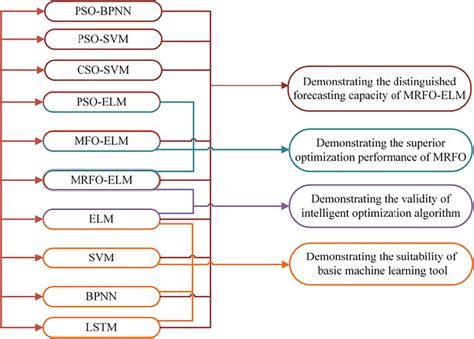 The Contrasting System Of Different Prediction Models Download