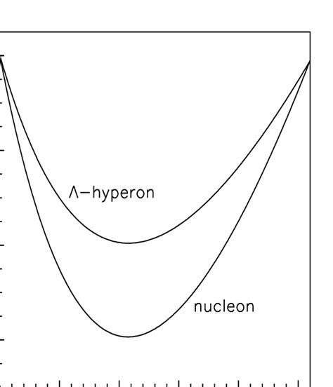 Total Potential Utot For Nucleon And Λ Hyperon Shown As A Function Of Download Scientific