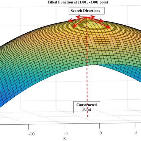 Example Of Ffm On 2 Dimensional Optimization Problem At Second Iteration Download Scientific