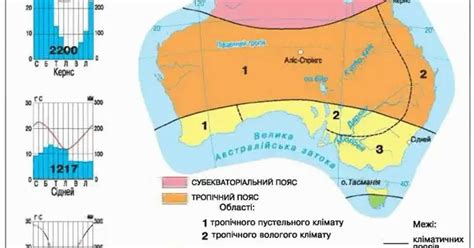 7 клас Клімат Практична робота № 8 Визначення типів клімату Австралії за кліматичними