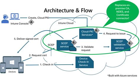 microsoft cloud pki for microsoft intune microsoft intune microsoft