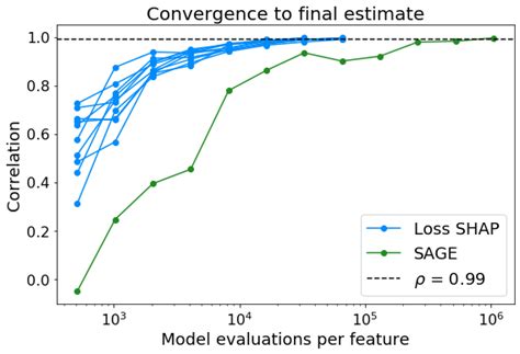 Explaining Ml Models With Shap And Sage
