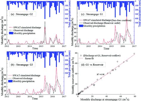 Comparing The Observed Flow To The Swat Simulated Flow At The Targeted