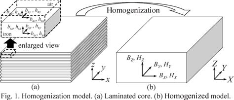 Figure 1 From Homogenization Method For Laminated Iron Core Taking Account Of Hysteretic