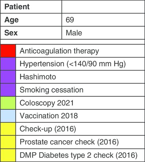 example of the patient centered visualization strategy of download scientific diagram