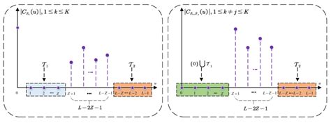 The Correlation Properties Of K M L Z SZCCS Download Scientific Diagram