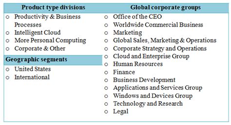 Microsoft S Organizational Structure And Its Elements Download Scientific Diagram