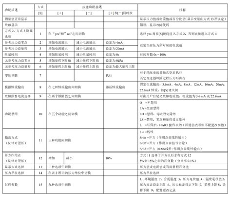 川仪pds803压力系列变送器按键操作功能汇总 淄博东进自动化有限公司