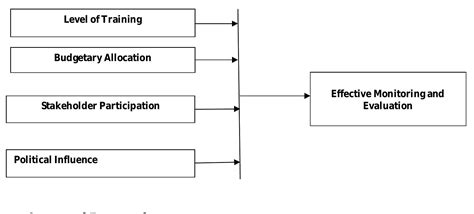 The Conceptual Framework Gives A Depiction On How The