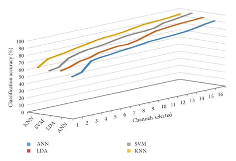 Average Classification Accuracy Of Four Recognition Algorithms In The