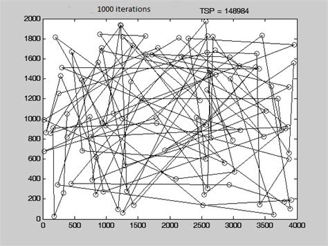 Route After 1000 Iterations Fig 2 Route After 10000 Iterations