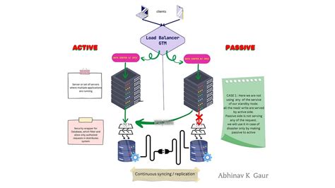 Active Active Vs Active Passive Data Centers Architecture By