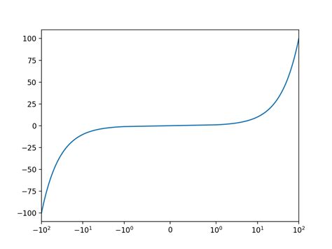 `symlognorm` and `symlogscale` give inconsistent results · issue