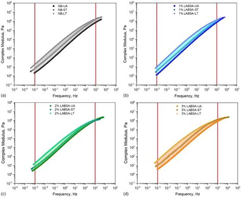 Master Curves Of Unaged And Aged Samples A Neat Bitumen Nb B 1