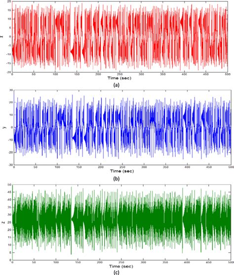 The Time Series Of The Lorenz Chaotic System For The X Y And Z Download Scientific Diagram
