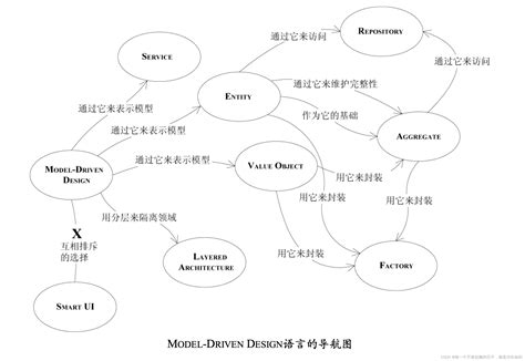 领域驱动设计值对象的优缺点 Csdn博客
