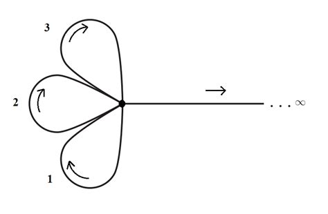 A Flower Graph With Three Loops As In Example 1 Each Loop J With J