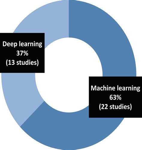 Pie Chart Representation Of Percentage Of Deep Learning Models Versus