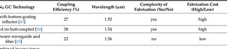 Comparative Analysis Of Si3n4 Insulator Based Chip To Fiber Gc Download Scientific Diagram