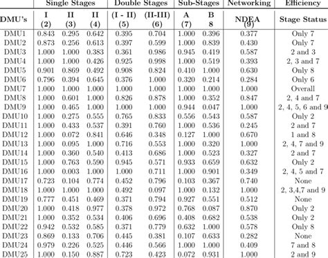 61 Result Of Networking Data Envelopment Analysis Ndea Download Table