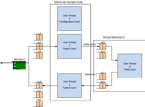 27 vhost sample application — dpdk 2 1 0 documentation