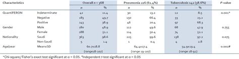 Diagnostic Utility Of Quantiferon Tb Gold Qft G In Active Journal Of Global Infectious