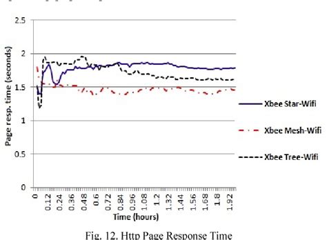 Figure 12 From Simulation And Analysis Of Zigbee Wifi Interference Semantic Scholar