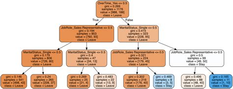 a decision tree generated by using extracted features from ibm hr