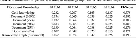 Table 4 From Generative Model Using Knowledge Graph For Document Grounded Conversations