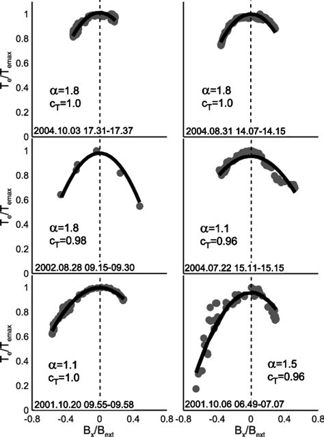 Profiles Of Electron Temperature Versus Normalized Magnetic Field Grey