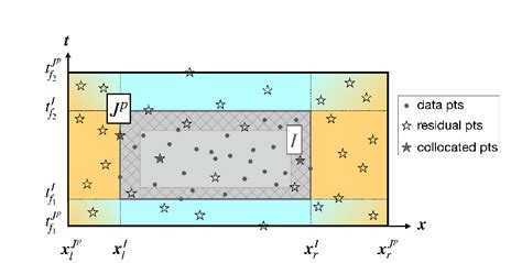 Various Spatialtemporal Padding Strategies Residual Points Are Evenly