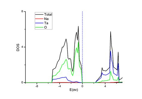 The Dos And Pdos Of Perfect Cubic Natao 3 The Dashed Line Indicates