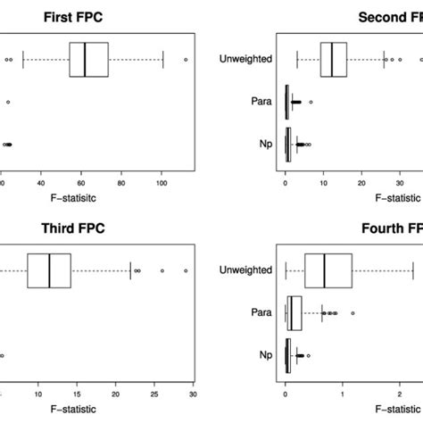 Boxplots Of F Statistics For Linear Regression Models Of Selected Top