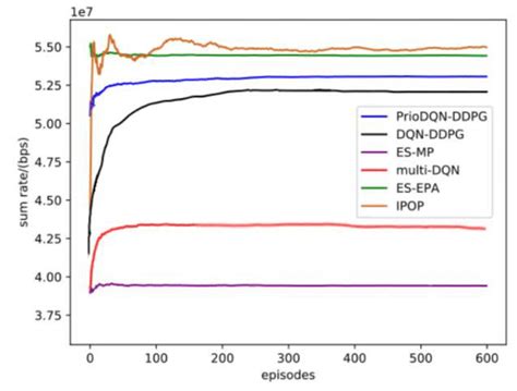 Sum Rate Comparison Of Different Algorithms Download Scientific Diagram